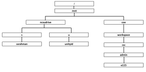 NFS File Tree – E 115: Introduction to Computing Environments