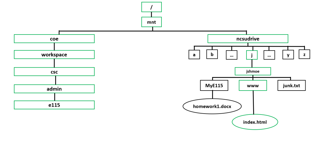 Absolute And Relative Pathnames E 115 Introduction To Computing 