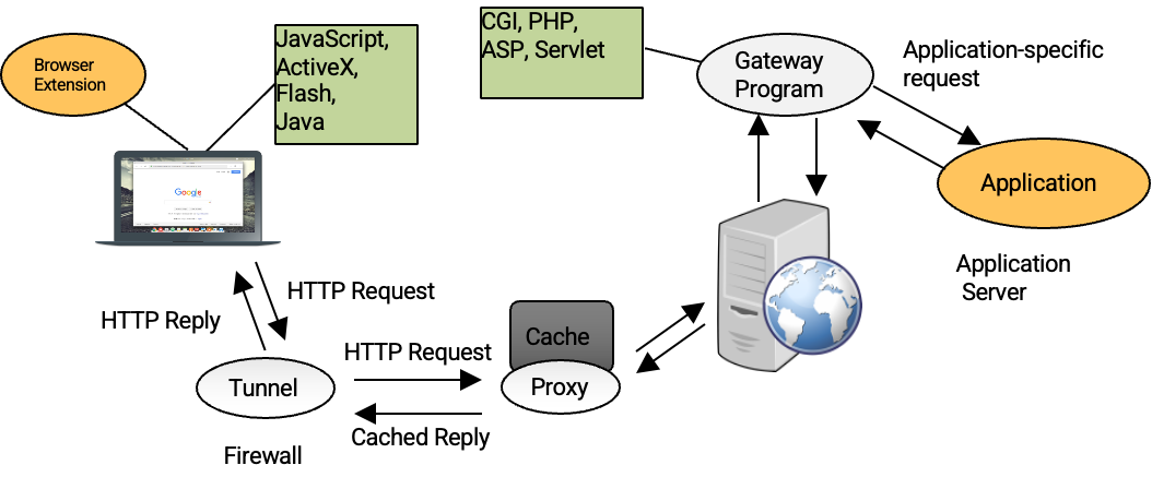 Web Architecture – E 115: Introduction to Computing Environments