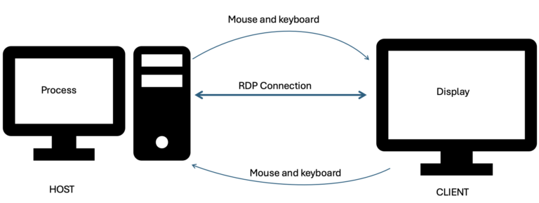 VCL, VPN, and AVD - E 115: Introduction to Computing Environments